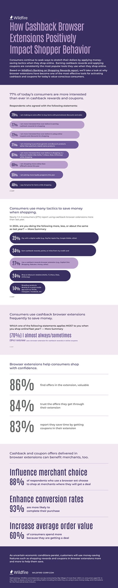 How Cashback Browser Extensions Positively Impact Shopper Behavior (Infographic)